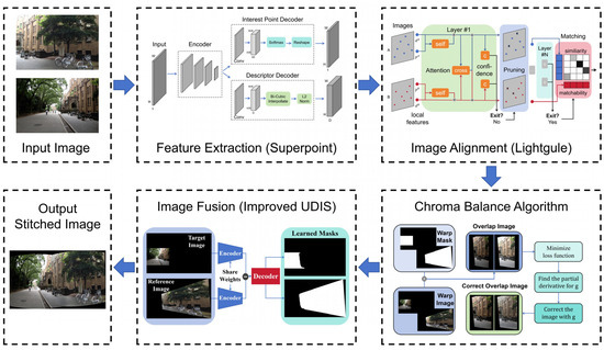 Sensors Free Full Text Improved Unsupervised Stitching Algorithm For Multiple Environments