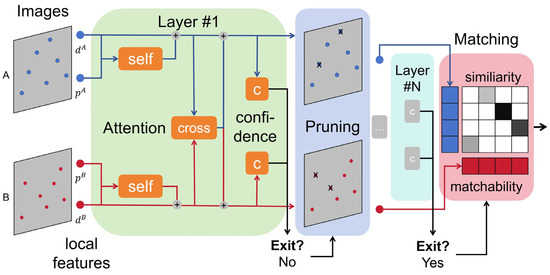 Sensors | Free Full-Text | Improved Unsupervised Stitching Algorithm for Multiple Environments ...