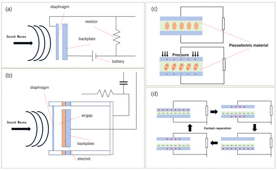 Advances in Portable and Wearable Acoustic Sensing Devices for Human ...