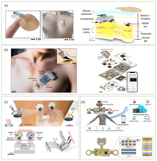 Advances in Portable and Wearable Acoustic Sensing Devices for Human ...