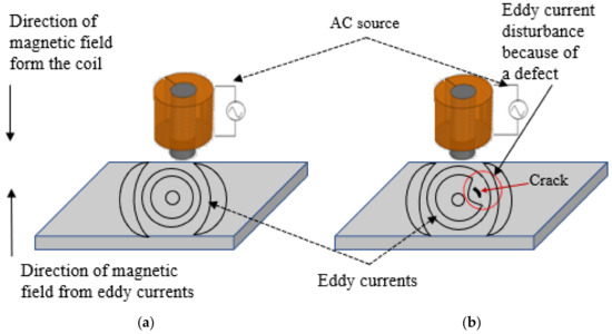 Sensors Free Full Text Eddy Current Sensor Probe Design For Subsurface Defect Detection In