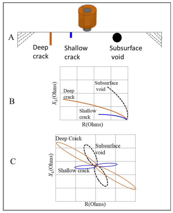 Sensors | Free Full-Text | Eddy Current Sensor Probe Design for ...