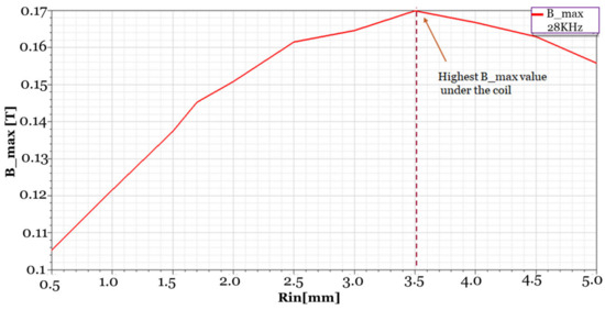 Sensors | Free Full-Text | Eddy Current Sensor Probe Design for Subsurface Defect Detection in ...