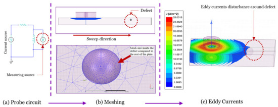 Sensors | Free Full-Text | Eddy Current Sensor Probe Design for ...