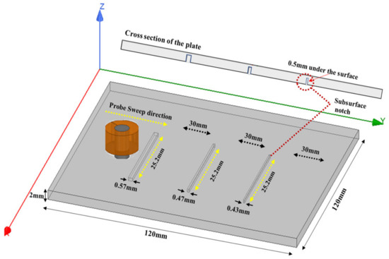 Sensors | Free Full-Text | Eddy Current Sensor Probe Design for Subsurface Defect Detection in ...