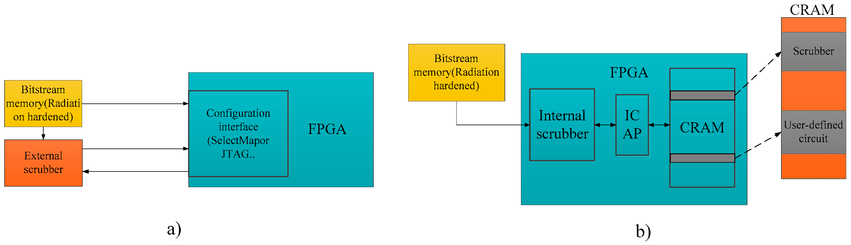 Sensors | Free Full-Text | A Review on Soft Error Correcting Techniques of Aerospace-Grade ...