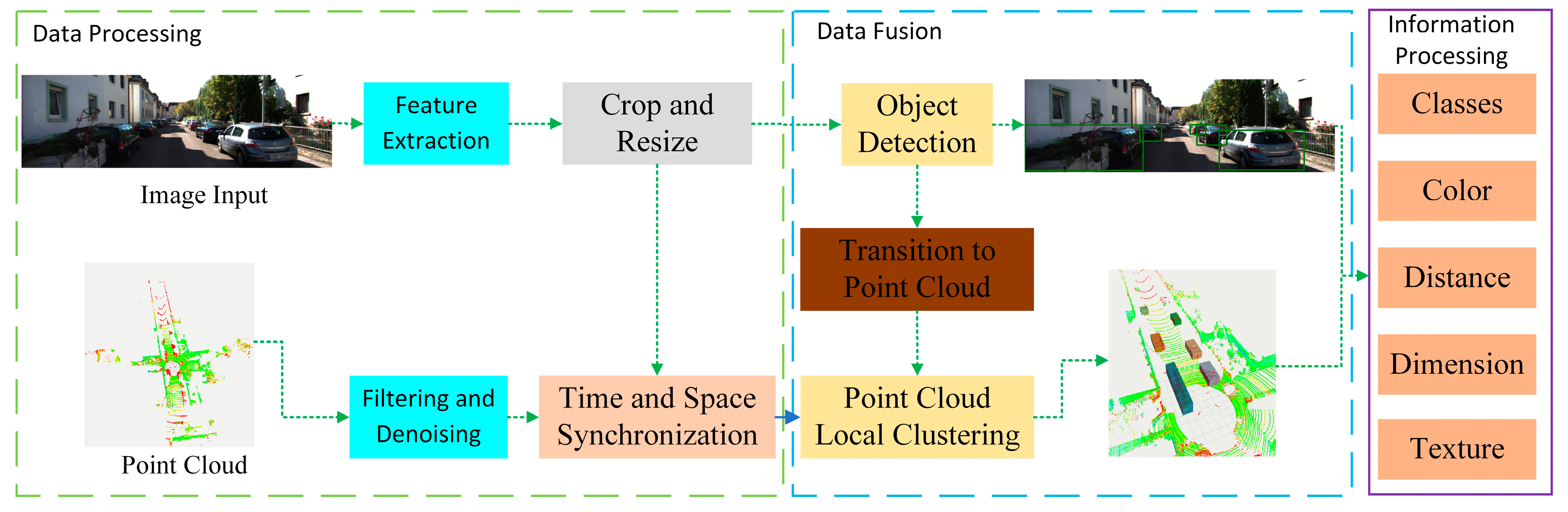Object Detection and Information Perception by Fusing YOLO-SCG and Point Cloud Clustering
