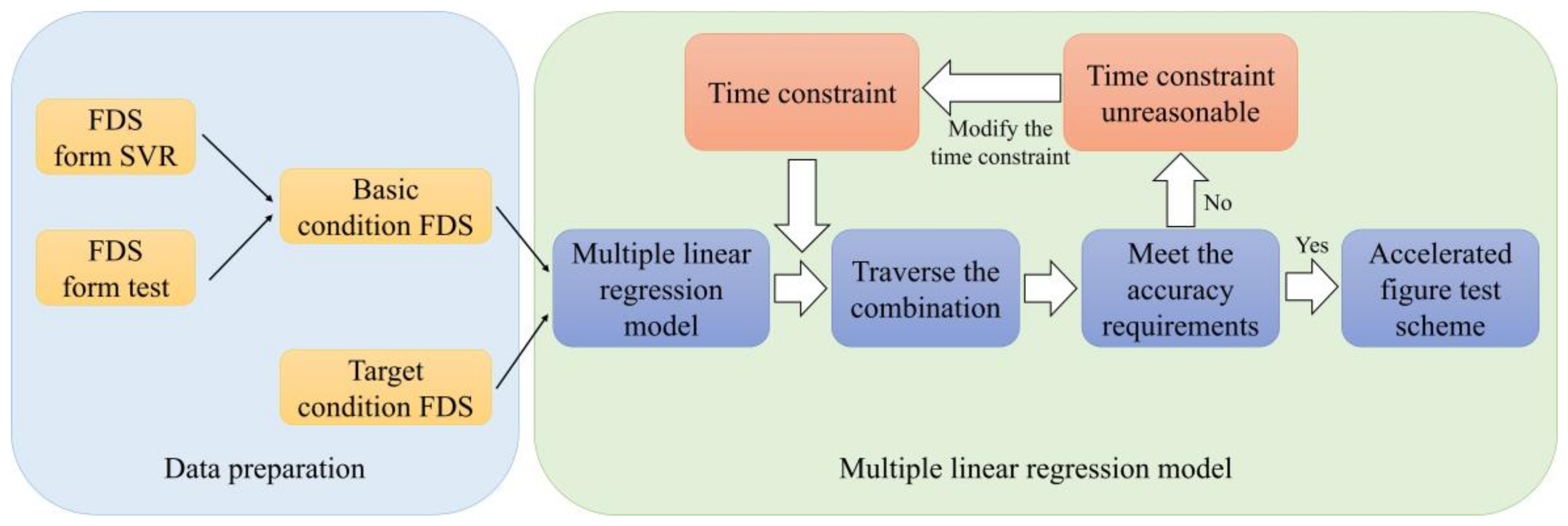 Accelerated Fatigue Test for Electric Vehicle Reducer Based on the SVR ...