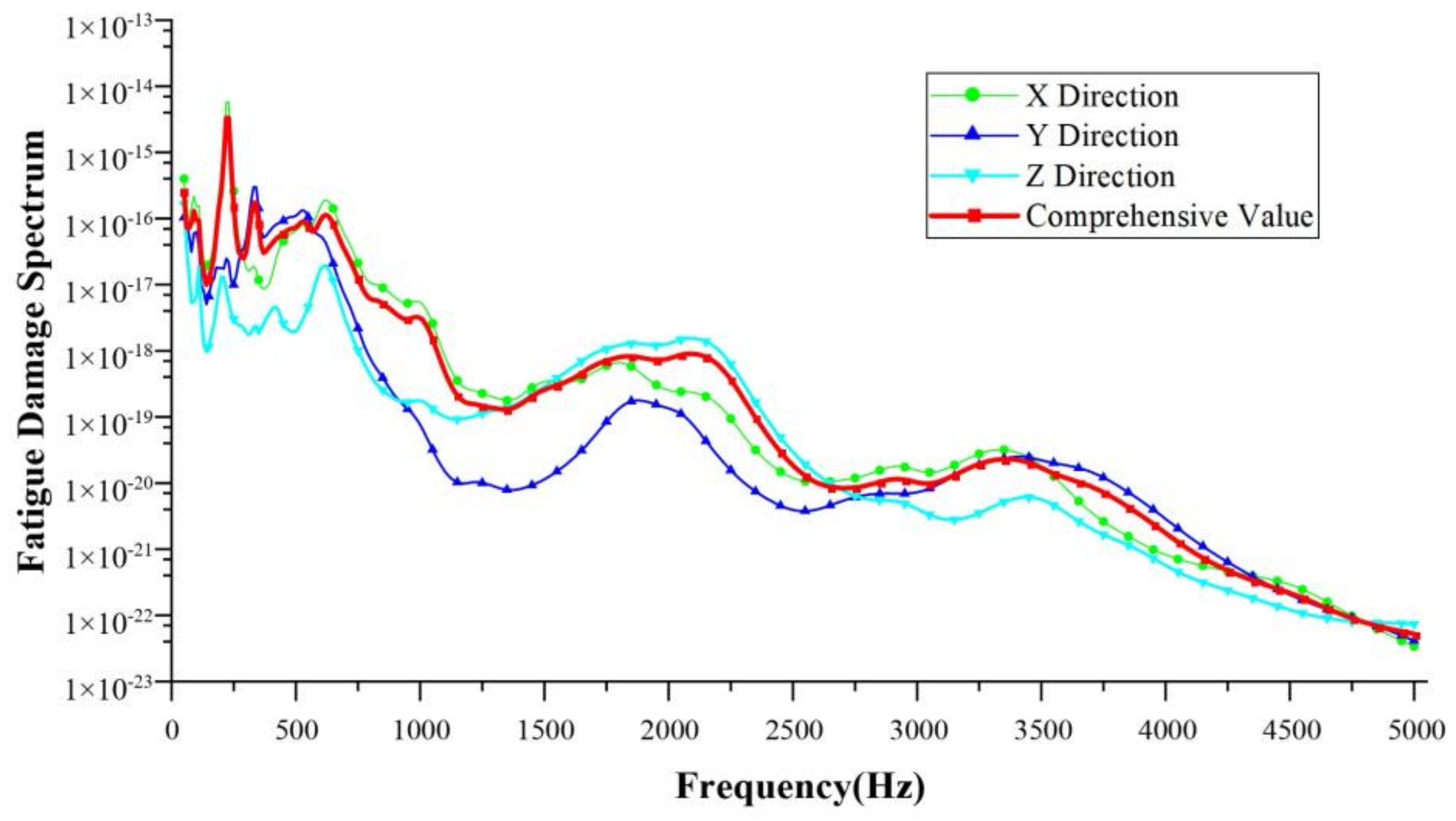 Accelerated Fatigue Test for Electric Vehicle Reducer Based on the SVR ...