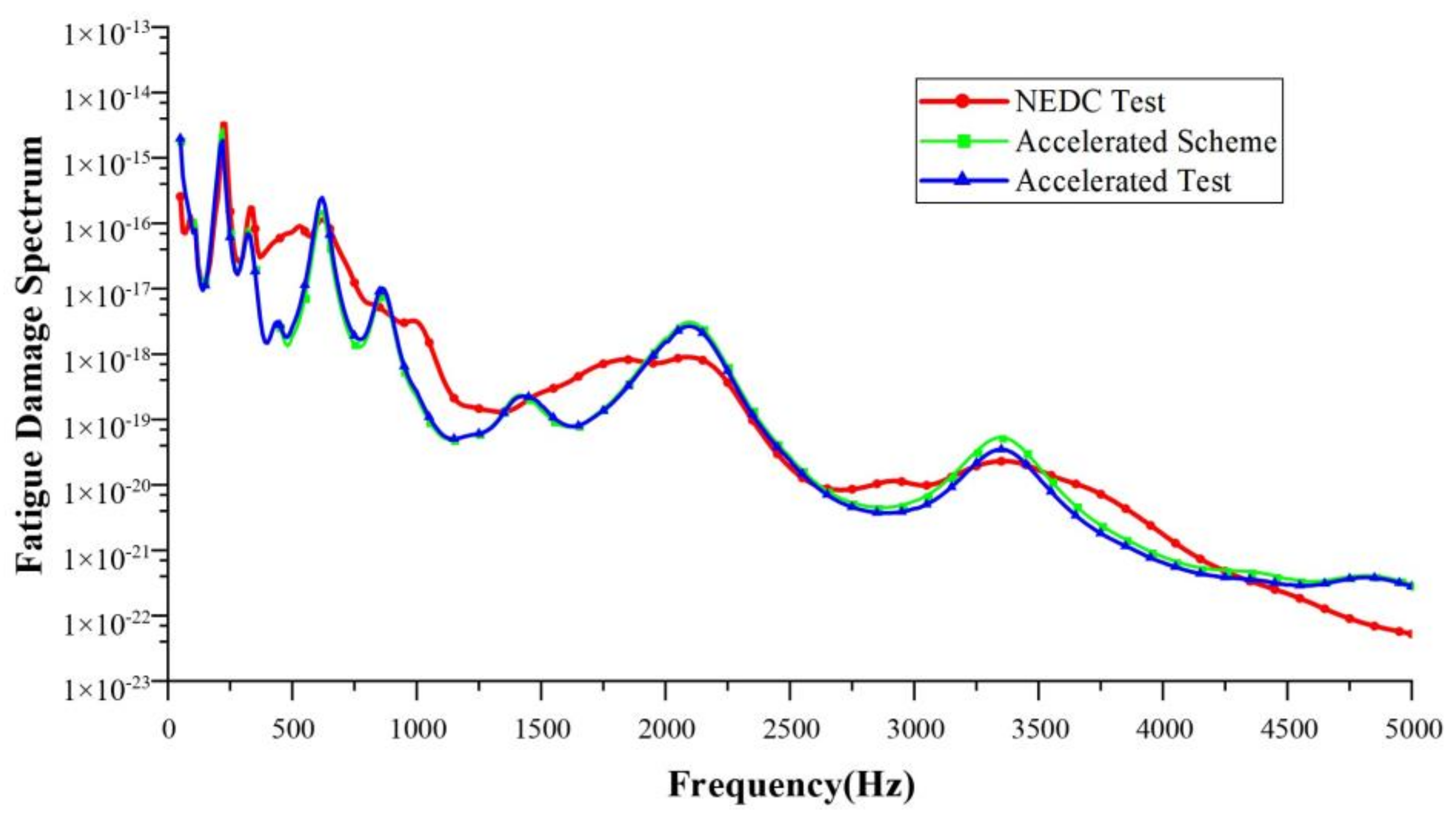 Accelerated Fatigue Test for Electric Vehicle Reducer Based on the SVR ...