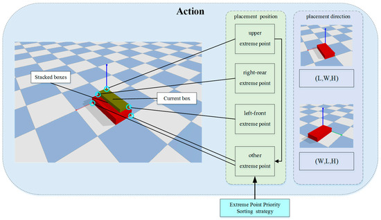 Integrating Heuristic Methods with Deep Reinforcement Learning for Online 3D Bin-Packing ...