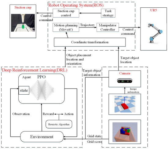 Integrating Heuristic Methods with Deep Reinforcement Learning for ...