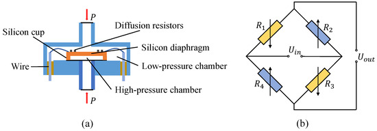 Temperature Compensation Method for Piezoresistive Pressure Sensors Based on Gated Recurrent Unit