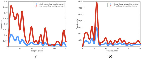 Sensors | Free Full-Text | FMCW Laser Fuze Structure with Multi-Channel ...
