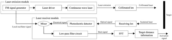 Sensors | Free Full-Text | FMCW Laser Fuze Structure with Multi-Channel ...
