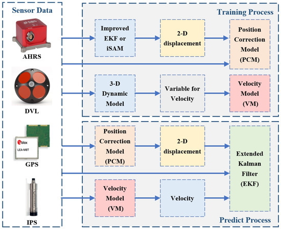 Sensors | Free Full-Text | An Integrated Navigation Method Aided by ...