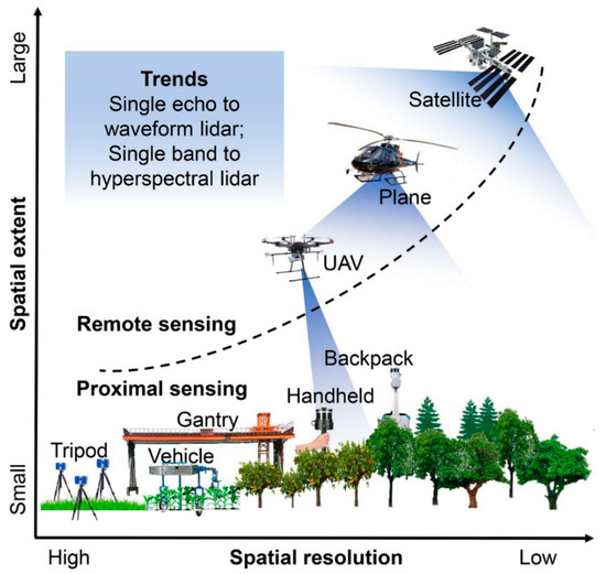 A Comprehensive Review of LiDAR Applications in Crop Management for ...
