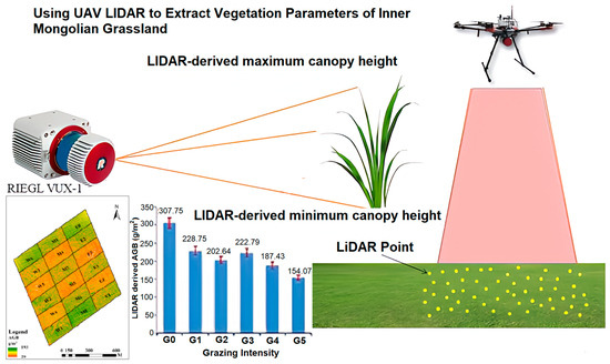 A Comprehensive Review of LiDAR Applications in Crop Management for Precision Agriculture