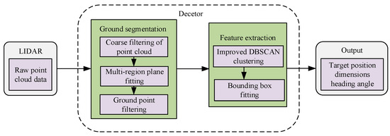 A Small-Object-Detection Algorithm Based on LiDAR Point-Cloud Clustering for Autonomous Vehicles