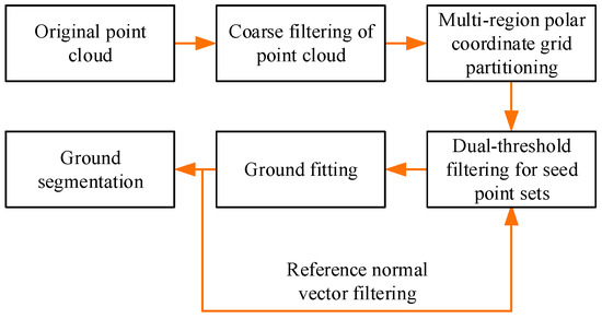 A Small-Object-Detection Algorithm Based on LiDAR Point-Cloud Clustering for Autonomous Vehicles
