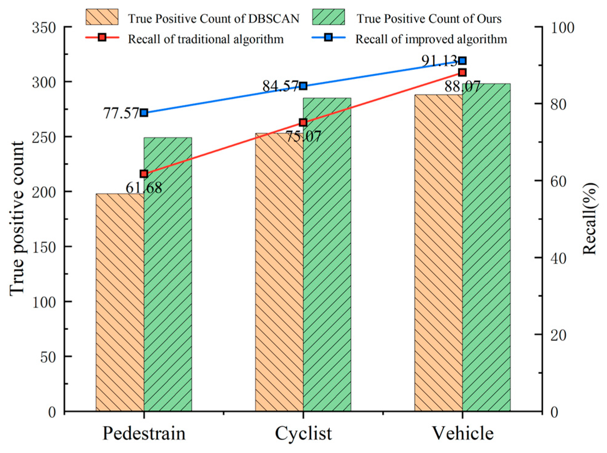 A Small Object Detection Algorithm Based On Lidar Point Cloud Clustering For Autonomous Vehicles