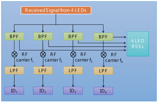 Real-Time Indoor Visible Light Positioning (VLP) Using Long Short Term Memory Neural Network ...