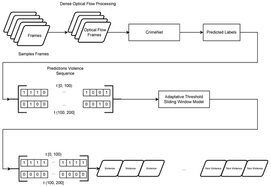 Transformer and Adaptive Threshold Sliding Window for Improving ...