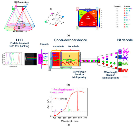 Optimizing Indoor Airport Navigation with Advanced Visible Light ...