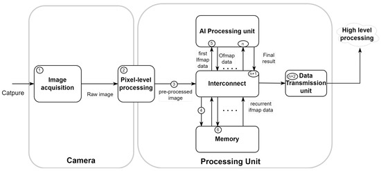 From Near-Sensor to In-Sensor: A State-of-the-Art Review of Embedded AI ...