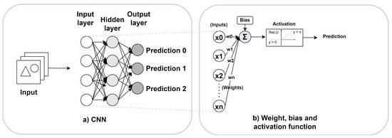 Sensors | Free Full-Text | From Near-Sensor to In-Sensor: A State-of ...