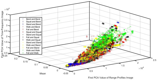 Sensors | Free Full-Text | Human Multi-Activities Classification Using ...