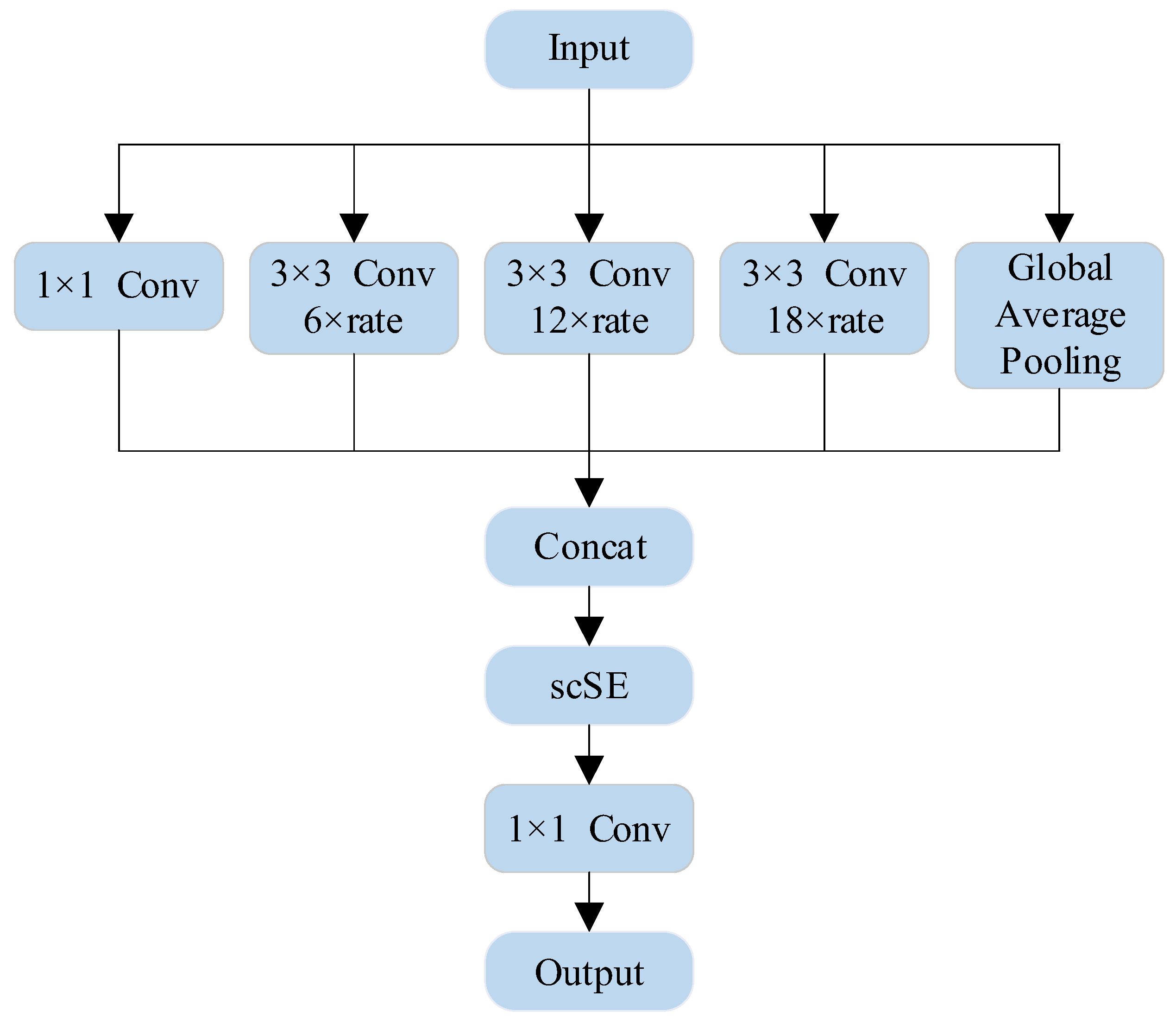 Detection Of Oil Spill In Sar Image Using An Improved Deeplabv3
