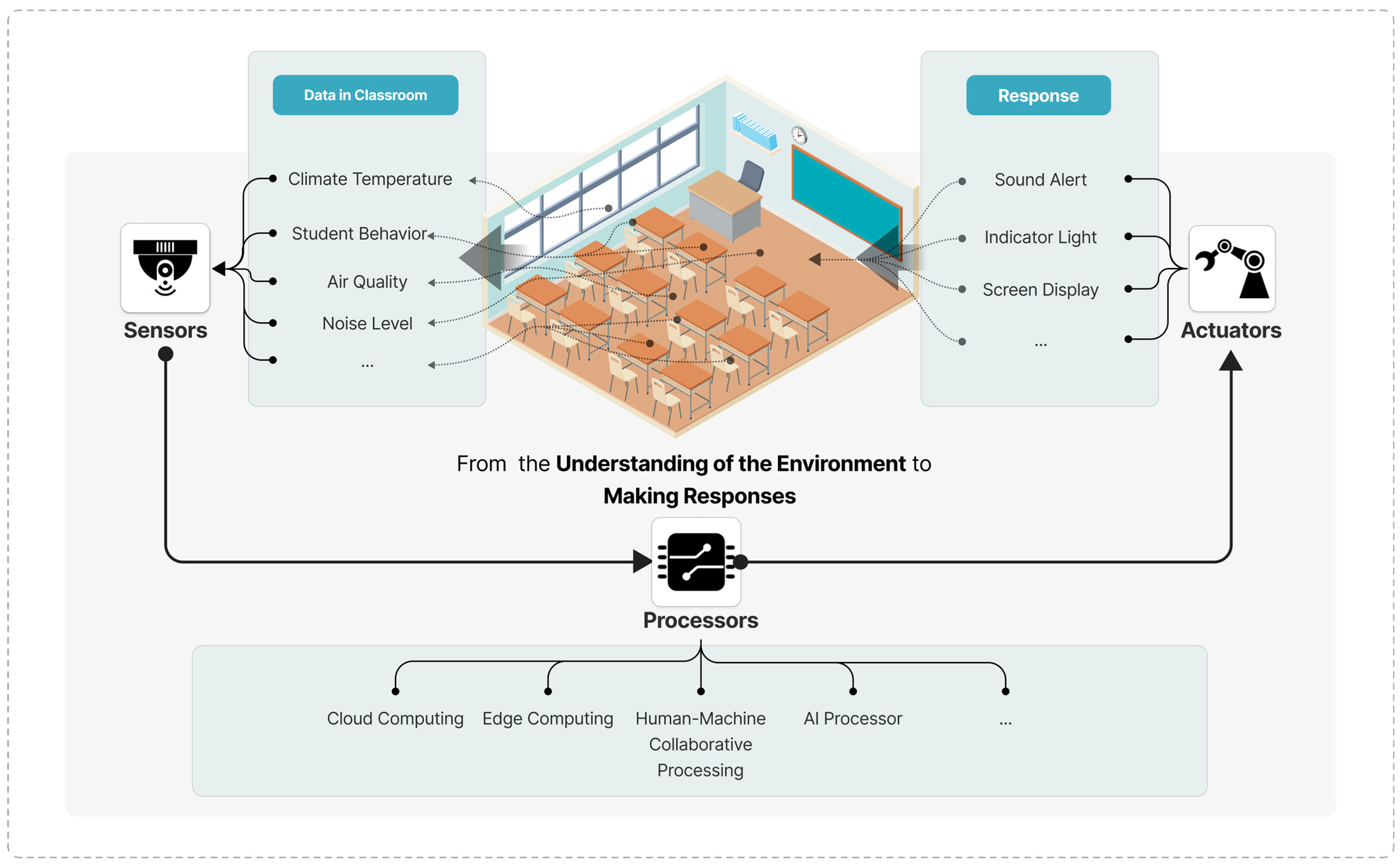 Sensors | Free Full-Text | Smart Classrooms: How Sensors and AI Are ...