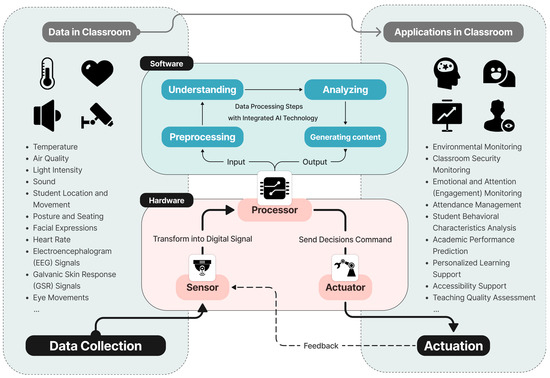 Sensors | Free Full-Text | Smart Classrooms: How Sensors and AI Are ...