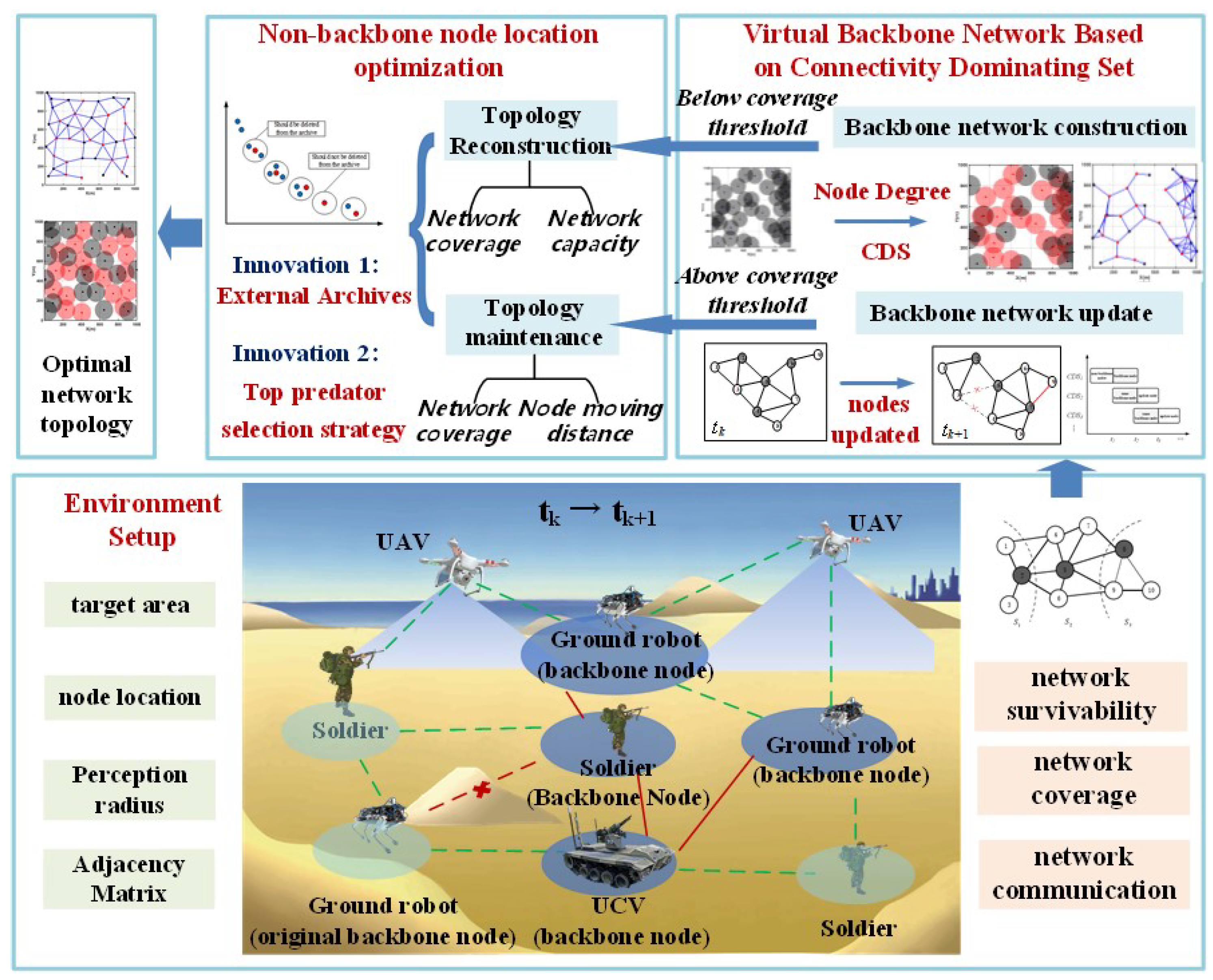 A Dynamic Topology Optimization Method for Tactical Edge Networks Based on Virtual Backbone Networks