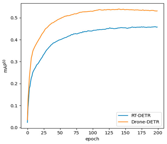 Sensors | Free Full-Text | Drone-DETR: Efficient Small Object Detection for Remote Sensing Image ...