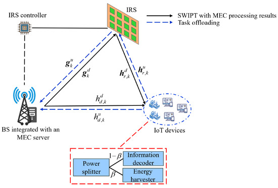 Energy Minimization for IRS-Assisted SWIPT-MEC System
