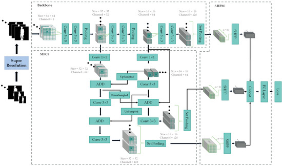 MFCF-Gait: Small Silhouette-Sensitive Gait Recognition Algorithm Based on Multi-Scale Feature ...