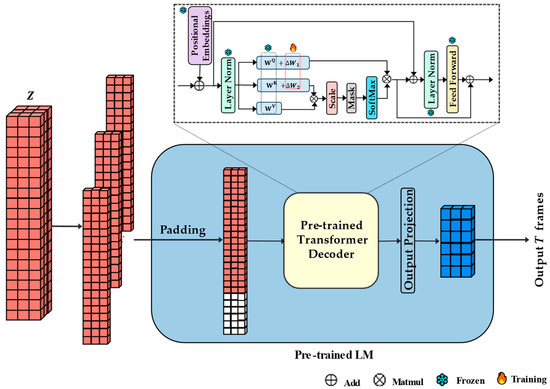Spatial–Temporal Transformer Networks for Traffic Flow Forecasting Using a Pre-Trained Language ...