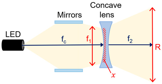 Increasing the Beam Width and Intensity with Refraction Power Effect ...