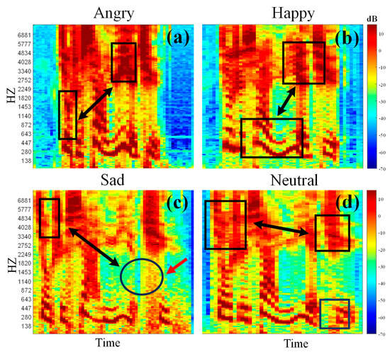 MelTrans: Mel-Spectrogram Relationship-Learning for Speech Emotion Recognition via Transformers