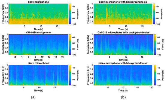 Design and Analysis of a Contact Piezo Microphone for Recording ...
