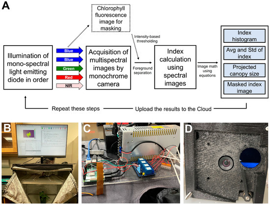 Sensors | Free Full-Text | Development of an Automated Low-Cost Multispectral Imaging System to ...