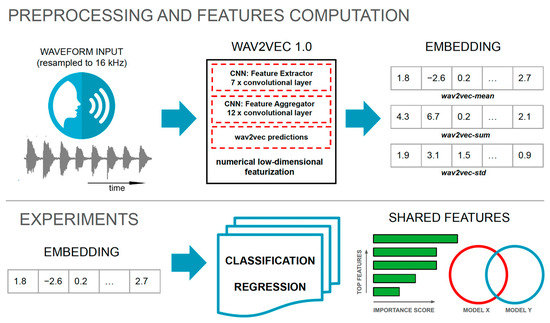 Analyzing Wav2Vec 1.0 Embeddings for Cross-Database Parkinson’s Disease Detection and Speech ...