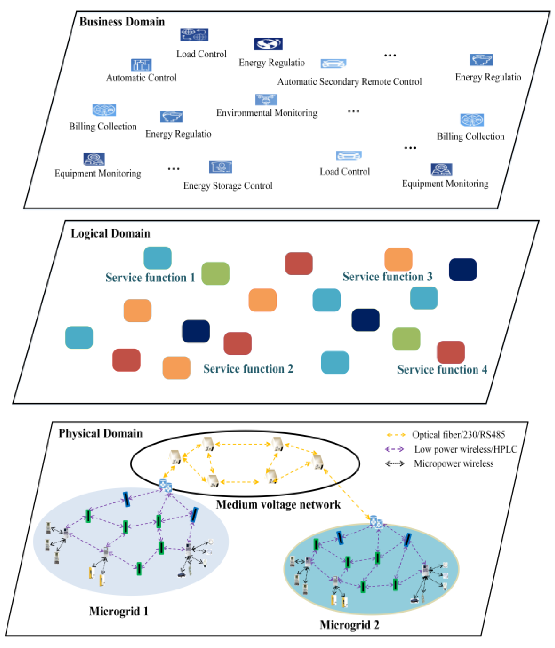 Sensors | Free Full-Text | Fit Entropy-Based Dynamic Communication Resource Slicing-Optimization ...