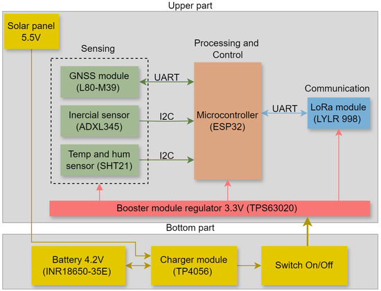 Development of an IoT-Based Device for Data Collection on Sheep and ...