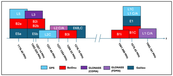 Sensors | Free Full-Text | Detecting and Mitigating Attacks on GPS Devices