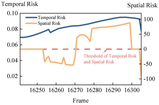 Risk Assessment of Roundabout Scenarios in Virtual Testing Based on an ...