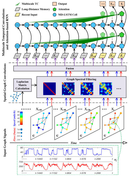 Multi-Scale Spatio-Temporal Attention Networks for Network-Scale Traffic Learning and Forecasting