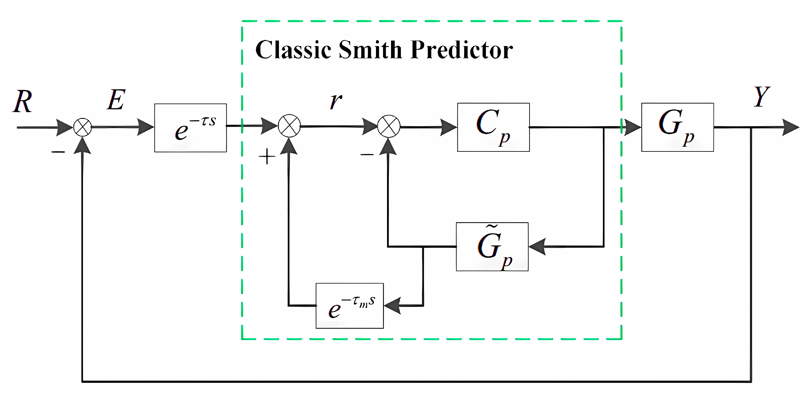 A Smith Predictor Modified with a Pseudo Feedforward Control for the Charge-Coupled Device-Based ...